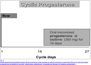 How & When to Use Natural Progesterone Cream