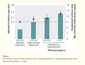Is Having A Suppressed TSH Dangerous? Learn the Pros & Cons