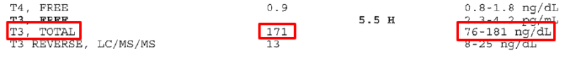 How to use The Total T3 Lab Test to Help Evaluate your Thyroid