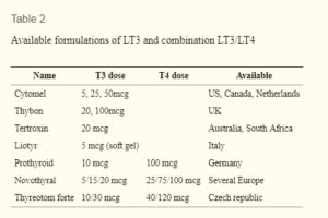 Compounded T4 and T3 Medication: Pros & Cons