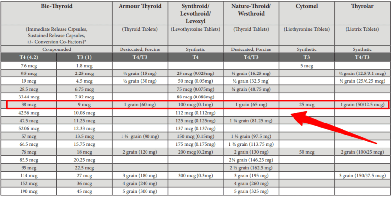 Pharmaceutical Conversion Chart